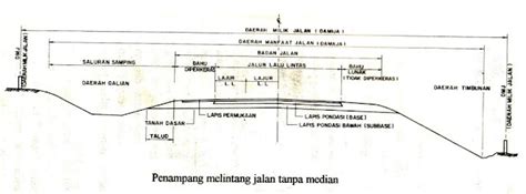 Komponen Dalam Potongan Melintang Jalan