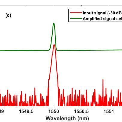 Output Spectrum Of The Input And The Amplified Signals At Two Download Scientific Diagram