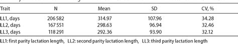 Table 1 From Genetic Parameters And Trends For Lactation Length In The First Three Lactations Of