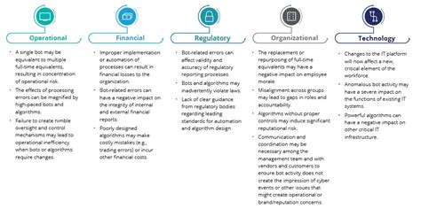 Financial Reporting RPA Risks And Controls Deloitte US