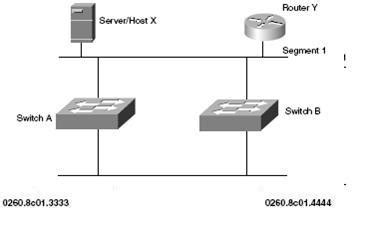 CCNA Exam Catalyst Switch Operations