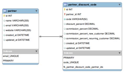 How To Do A Zero Downtime Database DB Migration Schema Change With A Practical Example