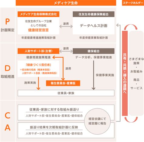 健康経営への取組み メディケア生命保険