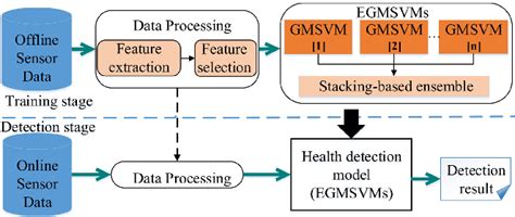 Figure 1 From Ensemble Generalized Multiclass Support Vector Machine Based Health Evaluation Of