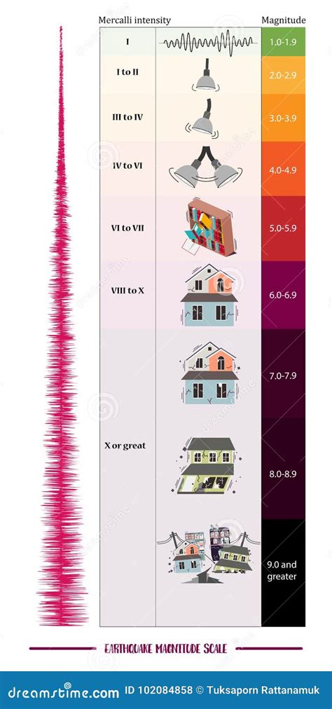Earthquake Scale Deﬁning The Size Of Earthquakes ~ Learning Geology
