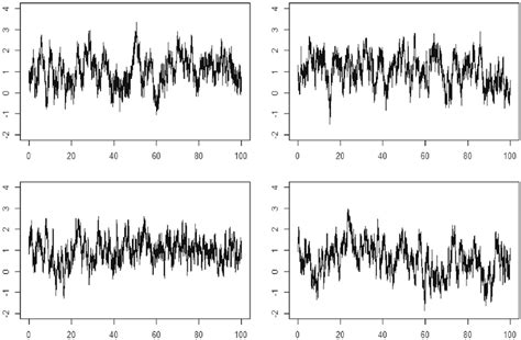 Sample Paths Of The 1 Dimensional Ornstein Uhlenbeck Process Download Scientific Diagram
