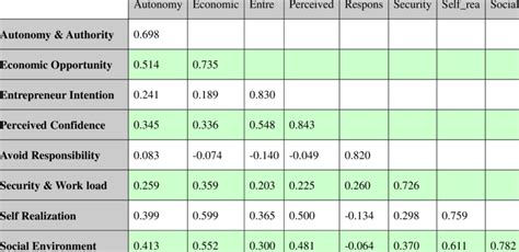 Disciriminant Validity For Attitude Factor Download Table