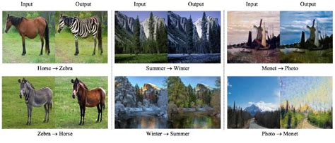 Figure 2 From Unpaired Image To Image Translation Using Cycle