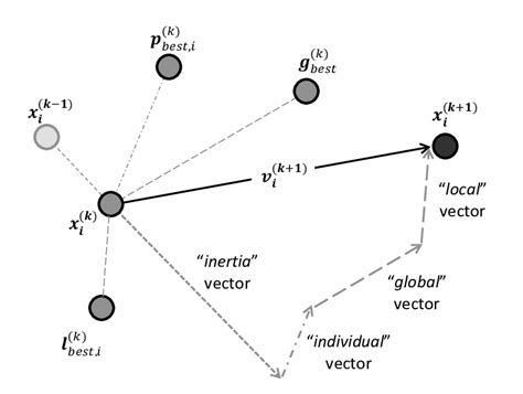 displacement of a particle in the unified pso paradigm download