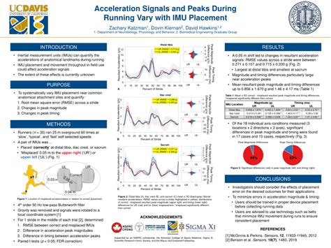 pdf acceleration signals and peaks during running vary with imu placement