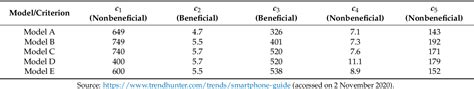 table 1 from a modified critic method to estimate the objective weights
