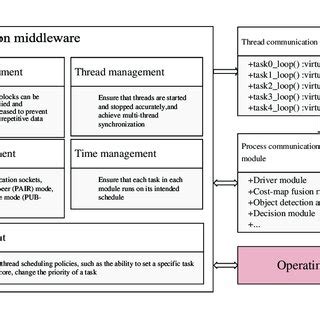 The Schematic Diagram Of Communication Middleware Download Scientific Diagram