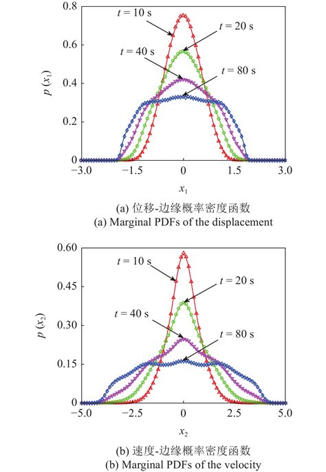 泊松白噪声激励下强非线性系统的半解析瞬态解