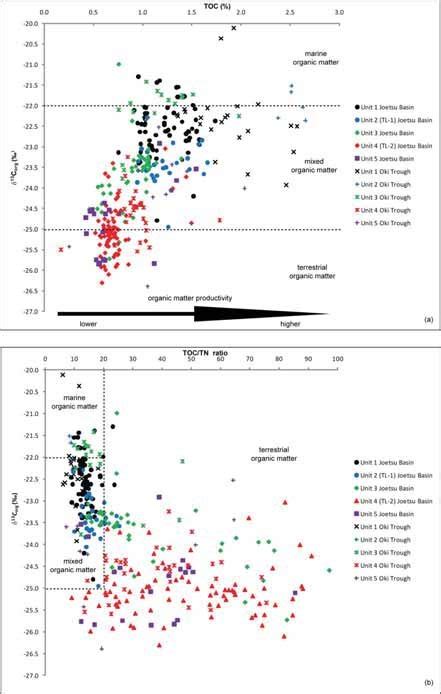 geochemical crossplots from piston cores a toc vs 13 c org b