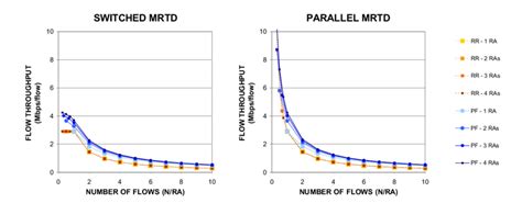 Persistent Flow Analysis The Figure Shows The Expected Flow Throughput Download Scientific