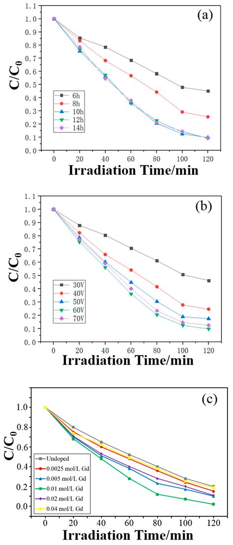 Preparation Of Gd Doped Tio2 Nanotube Arrays By Anodization Method And Its Photocatalytic