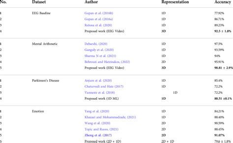 Comparison Of The Accuracy Achieved Using The Proposed Methodologies