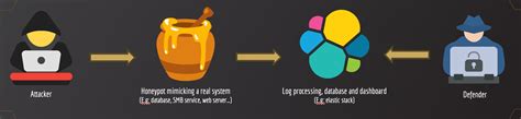 Detecting Honeypots Via Flawed Logic Issues