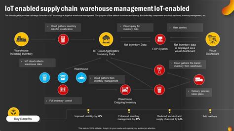 Iot Supply Chain Management Powerpoint Ppt Template Bundles Ppt Slide