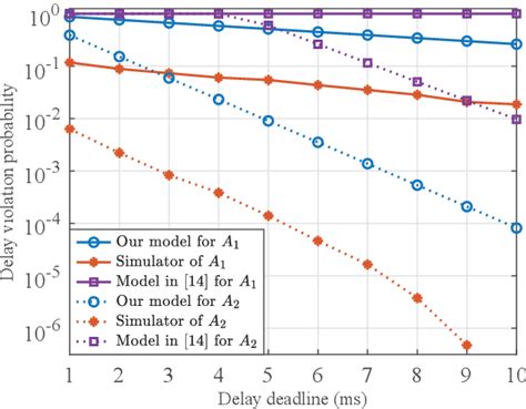Figure 3 From Delay Guaranteed Resource Allocation For Deterministic Communications An