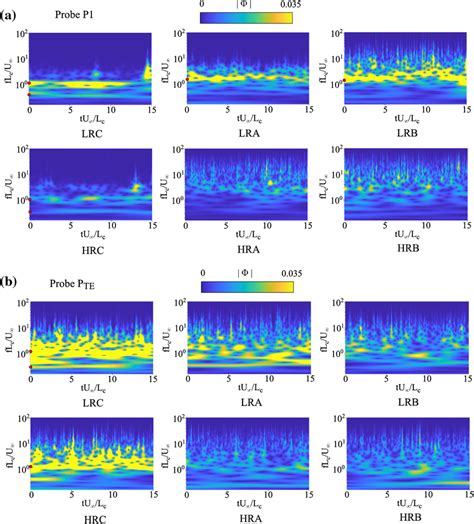 Scalogram Comparing The Contours Of The Magnitude Of Continuous Wavelet Download Scientific