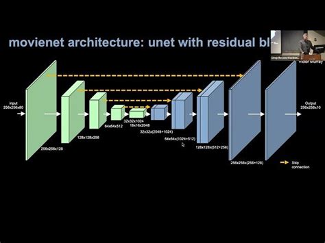 free video fast motion resolved 4d mri using convolutional networks
