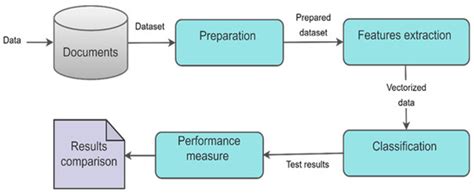 machine learning based text classification comparison turkish language