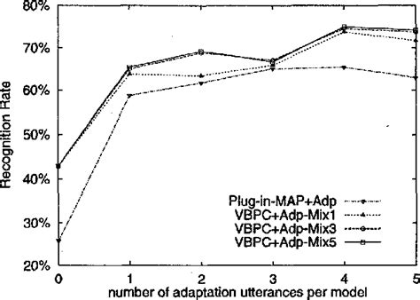 Figure 1 From Title Sequential Bayesian Learning Of Cdhmm Based On Finite Mixture Semantic Scholar