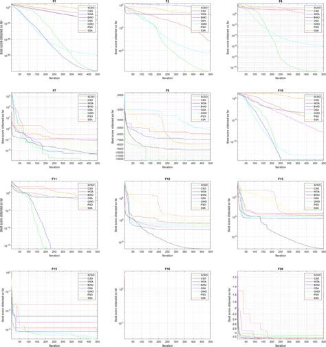 the convergence curve analysis of each algorithm in some test functions