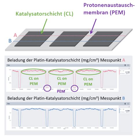 Inline Rfa Monitoring In Rolle Zu Rolle Beschichtungsprozessen