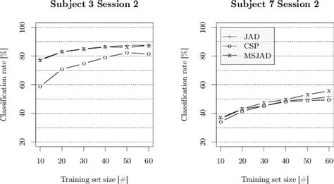 figure 1 from nonstationary brain source separation for multiclass