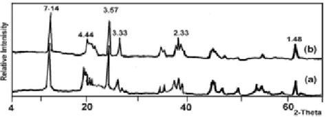 X Ray Diffraction Patterns For A Acid W Ashed Kaolinite B Reduced Download Scientific