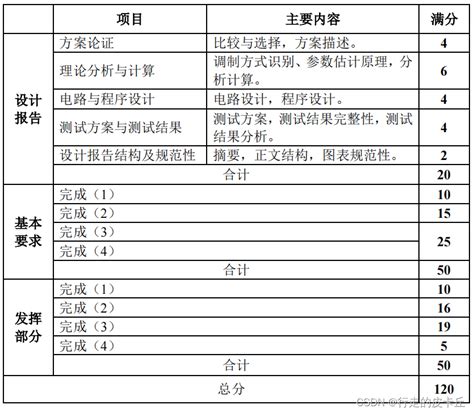 信号调制方式识别与参数估计装置（d 题） 2023 年全国大学生电子设计竞赛试题 csdn博客