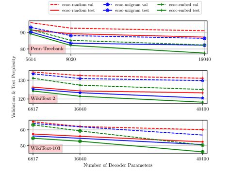 ecoc nlm performance with increasing number of decoder parameters