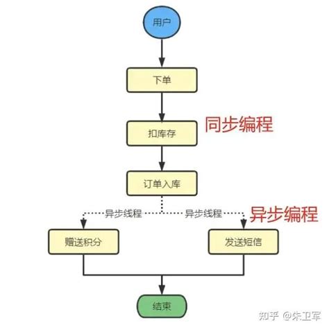 Python中同步and异步编程原来是这样！附代码案例 知乎