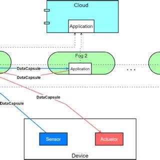 The Connections And Layers Of A Typical Fog Topology Full Size DOI Download Scientific