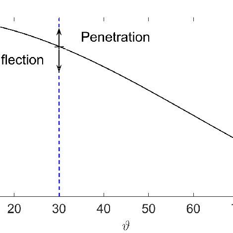 Deflection Vs Penetration According To Linear Elastic Fracture Download Scientific Diagram