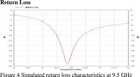 Figure 4 From Design And Analysis Of Rectangular Microstrip Patch