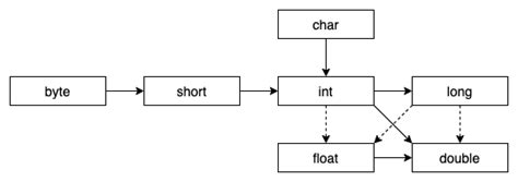 Java Type Conversion And Type Casting