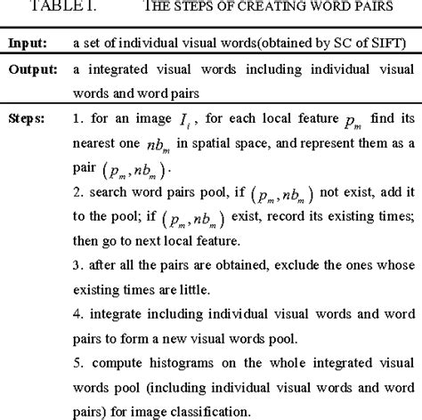 Table I From Create Visual Word Pairs Dynamically Based On Sparse Codes Of Sift Features For