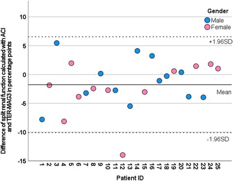 Modified Blandaltman Plot Illustrating The Deviation Between The Split