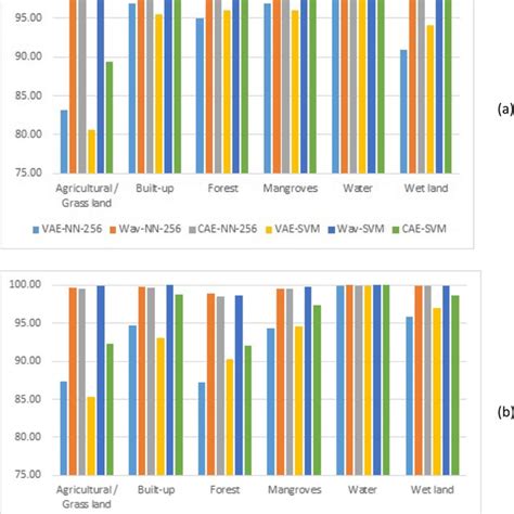accuracy plot of classification results a with imbalanced training