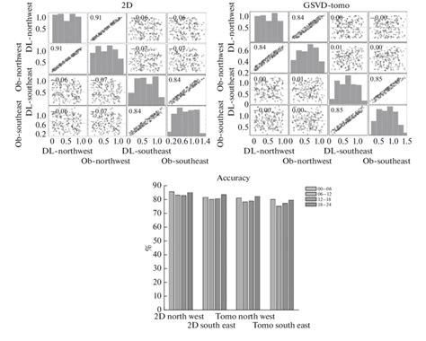 Correlation Matrix Of Dl And Tec Observation And Dl Tec Accuracy In Download Scientific Diagram