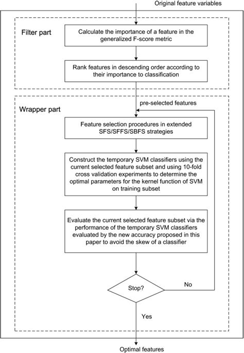 New Hybrid Feature Selection Algorithms Download Scientific Diagram