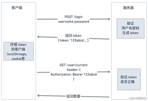 用户登录权限校验 Jwt【详解】朝阳39的技术博客51cto博客
