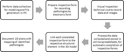Flowchart Showing Workflow Phases Of The Presented Methodology Source Download Scientific