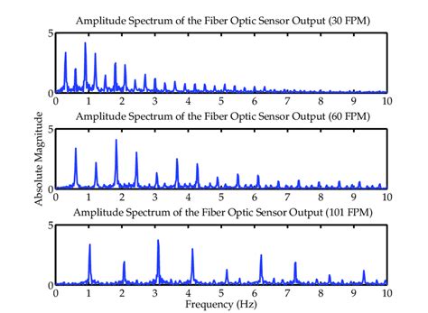 The Frequency Domain Data Of The Flutter Measurement At Different