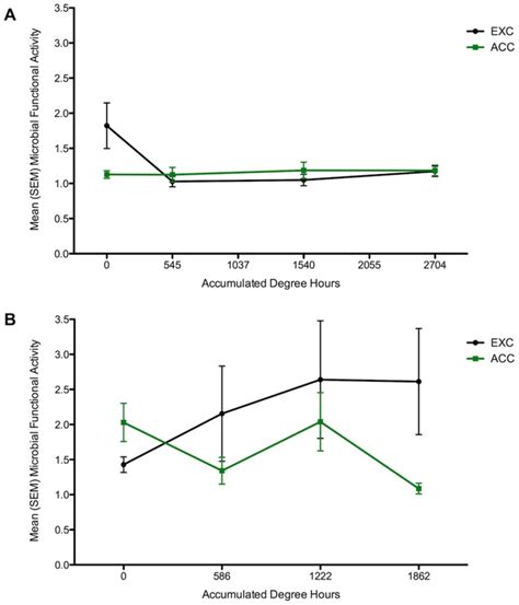 the mean microbial functional activity in the a 2010 field trial for