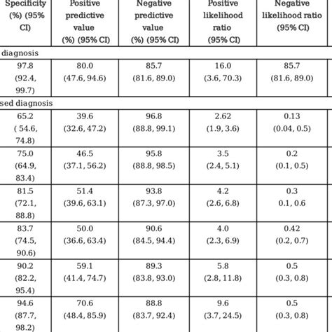 The Performance Of Different Phq 9 Cut Off Scores In Detecting