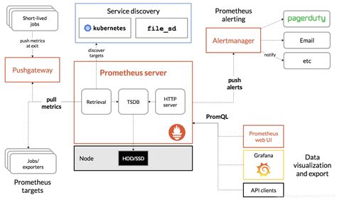 配置 prometheus、pushgateway 监控 flink metrics指标 pushgateway promethues采集